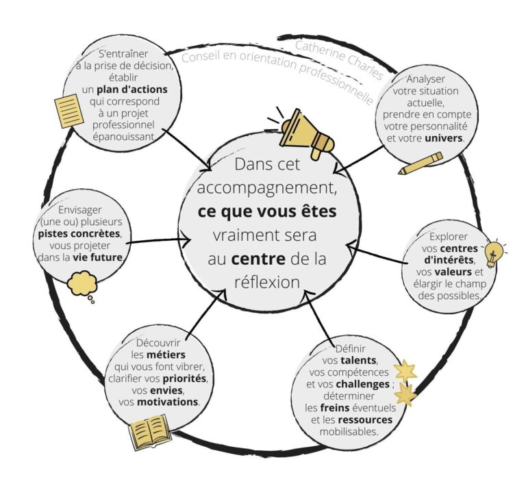 Choix de son métier | Conseil en orientation professionnelle | CC ...